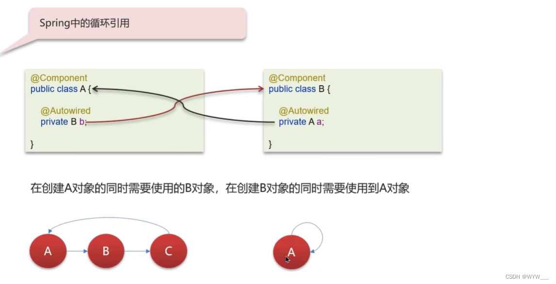 Bean线程安全aop使用事务失效bean的生命周期循环引用springmvc流程springboot配置框架常见注解mybatis执行延迟加载一二级缓存 Csdn博客
