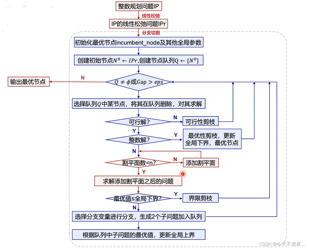 python分支切割法求解VRPTW整数规划_vrptw csdn-CSDN博客