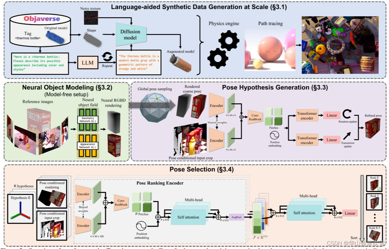论文阅读：FoundationPose: Unified 6D Pose Estimation and Tracking of Novel ...
