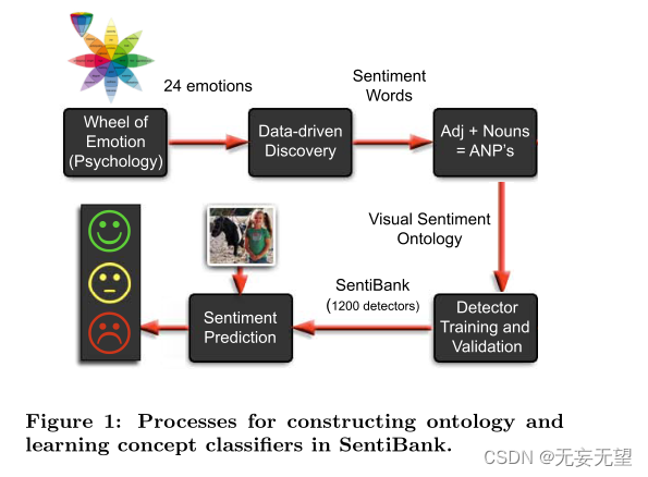 SentiBank: Large-Scale Ontology and Classifiers forDetecting Sentiment and Emotions in Visual ...
