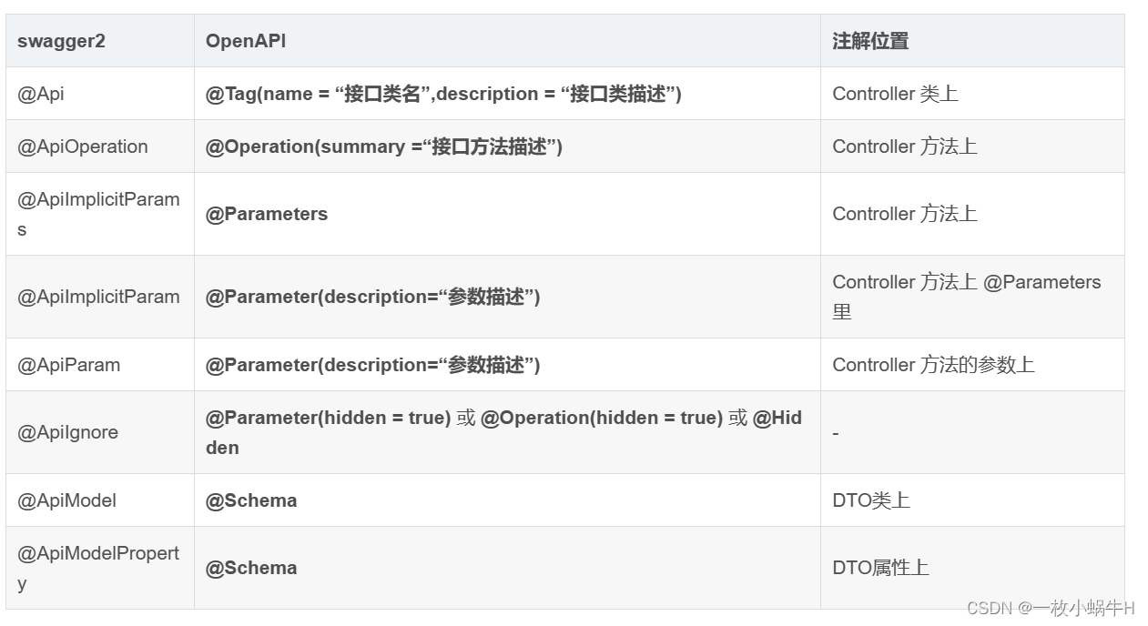 Swagger2和Swagger3（OpenAPI3）和Knife4j注解对比_openapi3 注解-CSDN博客