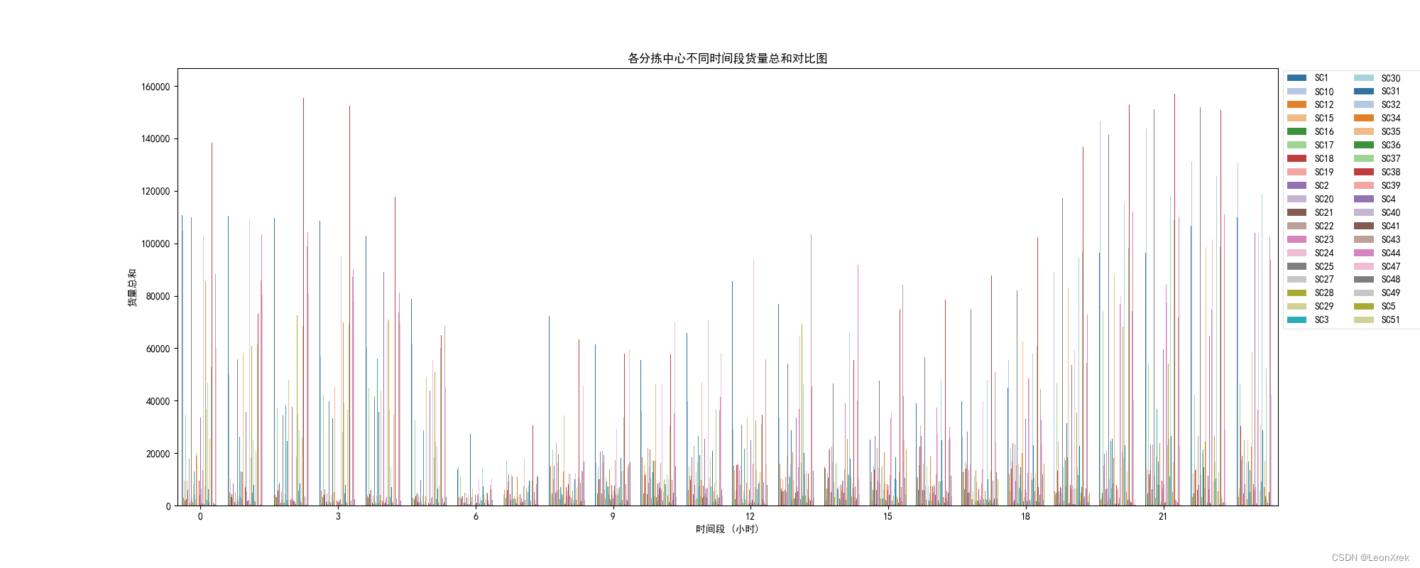 python matplotlib+pandas+seaborn 绘制基于大量数据处理后的柱状图及折线图 关联数据建模不同时间段不同日期分拣中心货量总和对比图_python 统计每天不同时间 ...