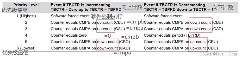 DSPF28335：PWM配置[DSP ePWM]_dsp epwm 变频配置-CSDN博客