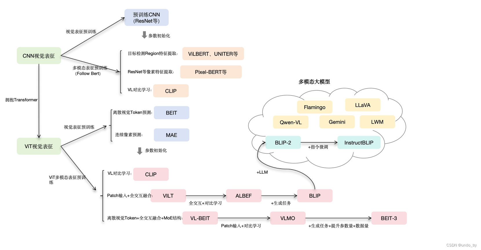 当CV遇上transformer(二)MAE模型及源码分析_mae 模型-CSDN博客