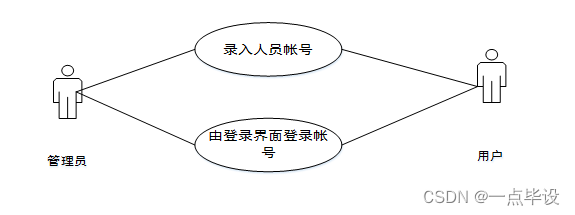 基于java的高校澡堂洗浴管理系统（springbootvue）基于java的洗浴中心 Csdn博客 