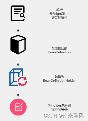 SpringBoot3集成OpenFeign原理解析_springboot3 openfeign-CSDN博客