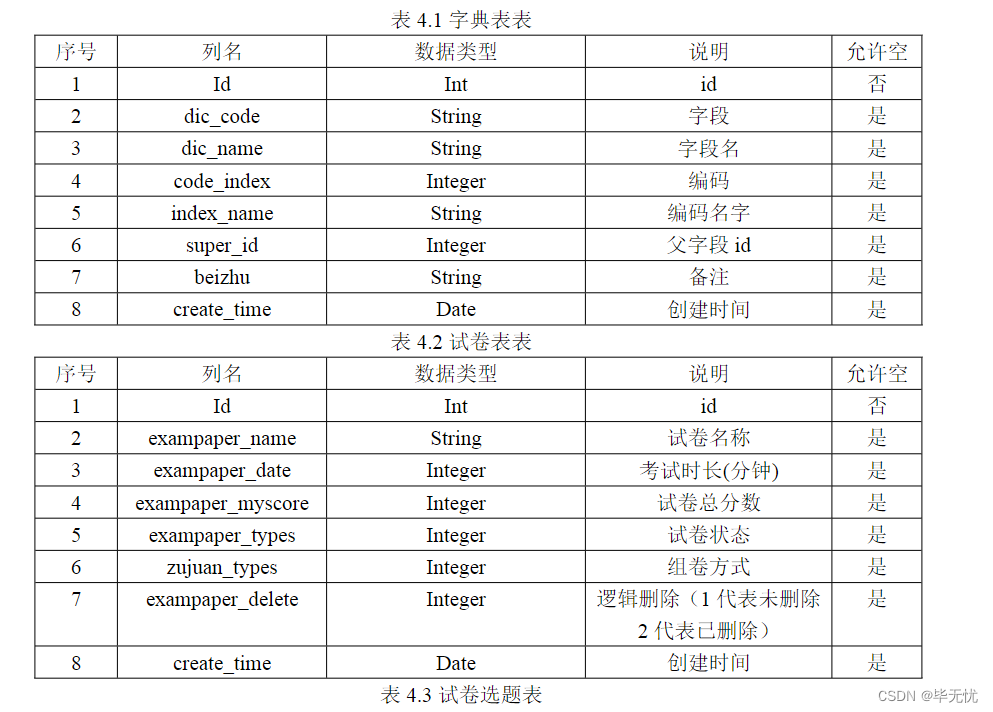 微信小程序 Java Springboot 31大学生心理健康测评管理系统的设计与实现（完整源码数据库文件万字文档保姆级视频部署教程配套环境） Csdn博客