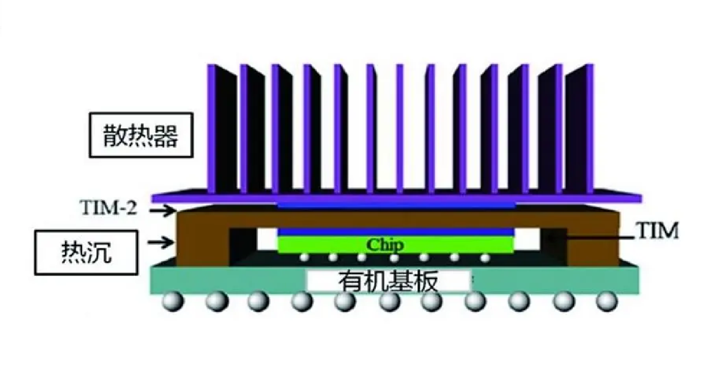 热沉（Heat Sink Materials）和TIM热界面材料（Thermal Interface Materials, TIM）_热界面 ...