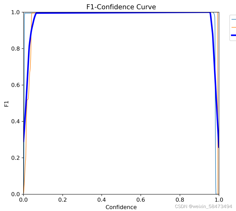 Yolo F1_Confidence Cure 和 P_curve_confidence curve-CSDN博客