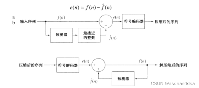 数字图像处理（第三版）学习笔记第八章_ccitt group 4与lzw-CSDN博客