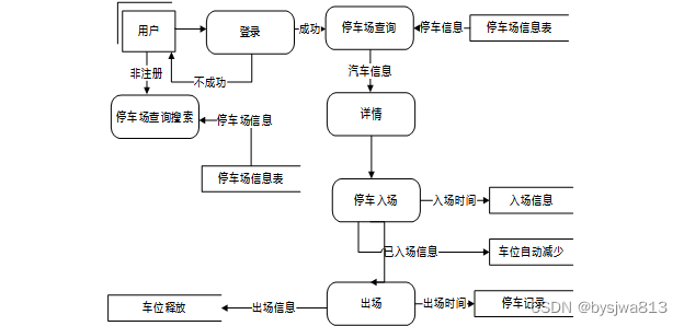 基于ssm的校园车辆管理系统95887(免费领源码)可做计算机毕业设计java、php、爬虫、app、小程序、c、c、python、数据可视化、大数据、全套文案 初学教程