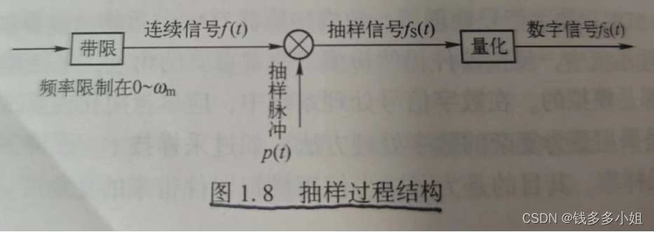 Xilinx Fpga数字信号处理系统设计指南学习笔记——三 模转数信号调理方法信号调理 信号处理 Csdn博客