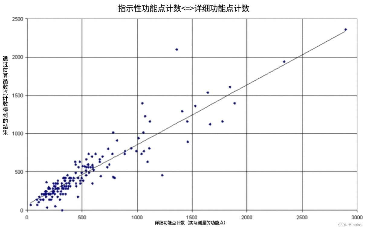 Nesma软件功能点估算-CSDN博客
