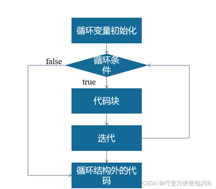 【java基础】for循环实现三角形 等腰三角形 For循环等腰三角形 Csdn博客