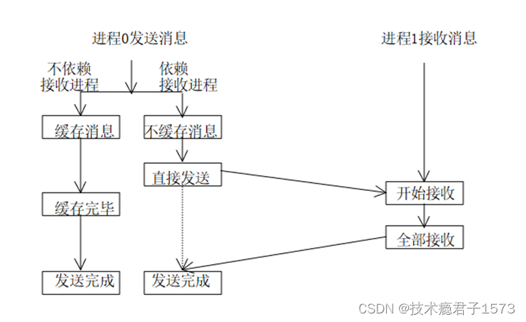 Linuxandhpc并行计算编程（三） Mpi程序设计hpc编程 Csdn博客