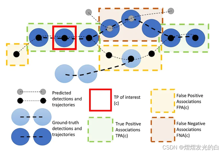 【转载翻译】HOTA详细分析_hota指标-CSDN博客