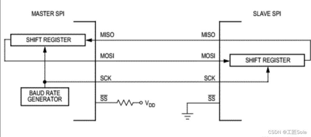 STM32基于CubeMX与HAL库的SPI应用_mororola spi frame format-CSDN博客