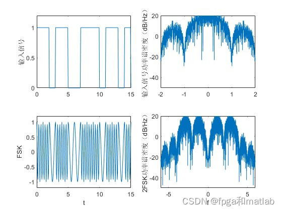 FSK调制信号的频谱matlab仿真_fsk解调相关公式-CSDN博客
