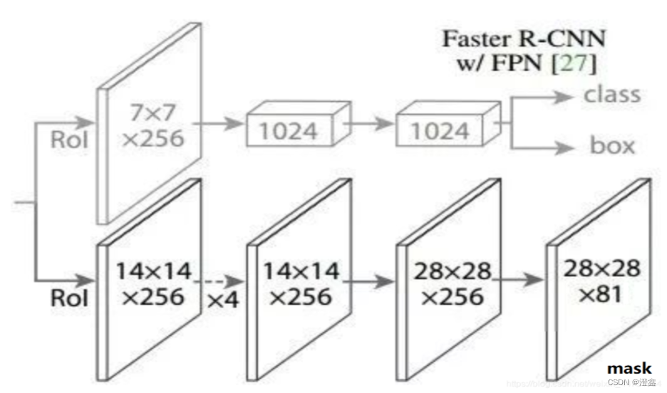 【目标检测与图像分割】Faster-RCNN 和 Mask-RCNN详解_mask rcnn和faster rcnn区别-CSDN博客