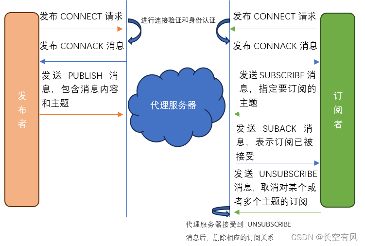 Mqtt协议发布和订阅 Mqtt订阅发布流程 Csdn博客