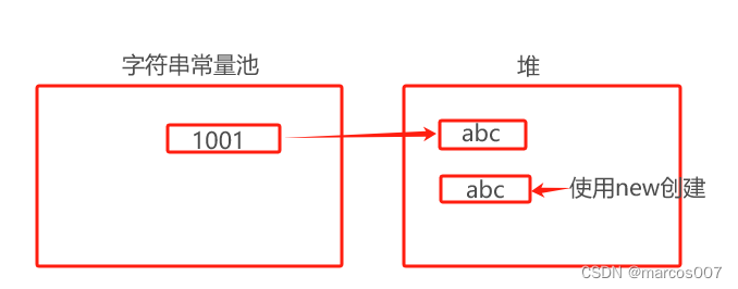 Java New String Abc 到底是创建了几个字符串对象？字符串常量池中的到底是哪一个？java New Stingabc Csdn博客