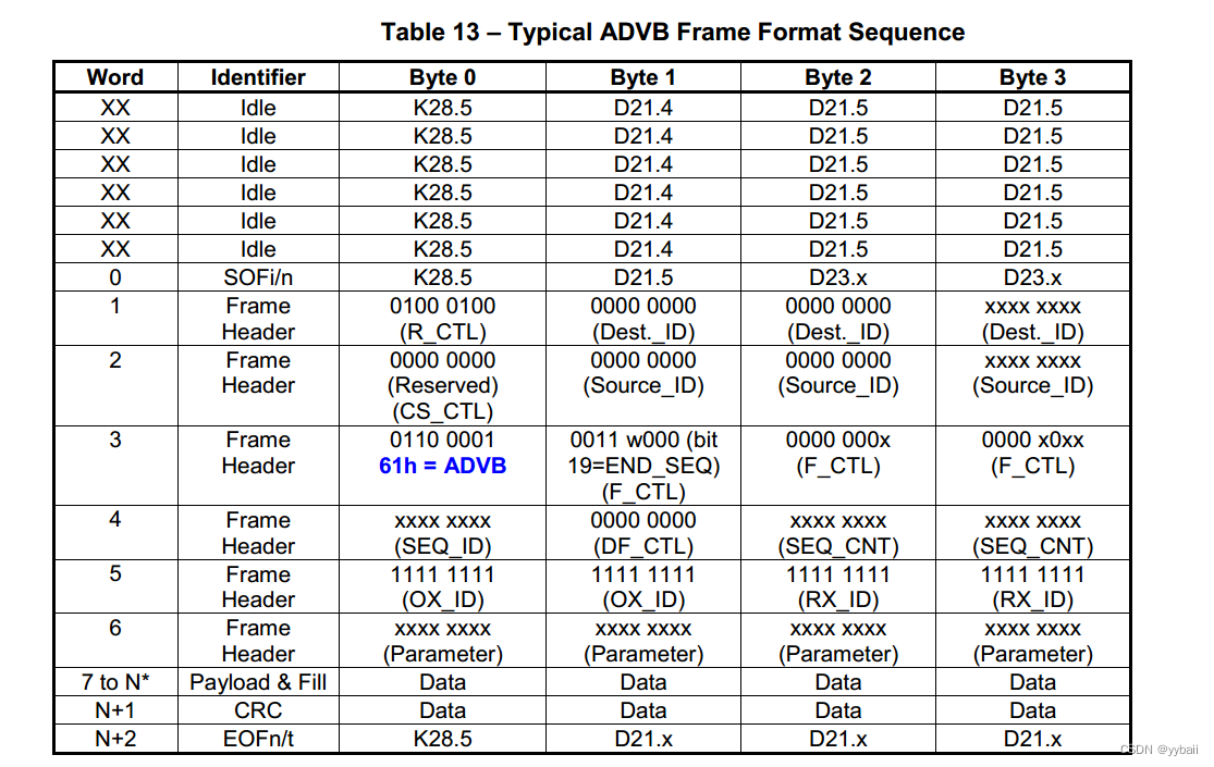 ARINC818学习-CSDN博客