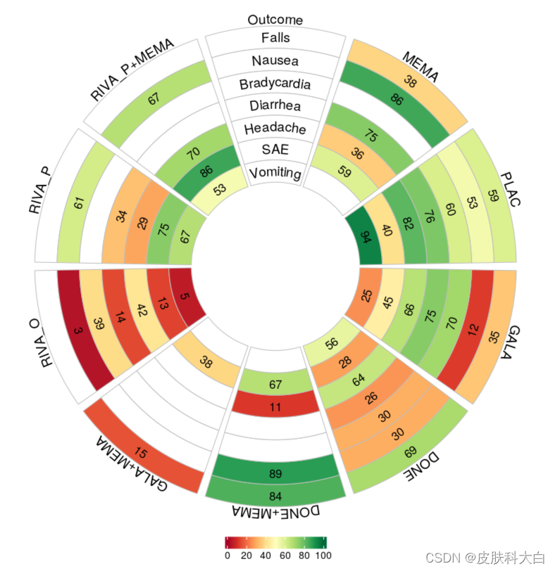 网页制作 ：Rank heat plot:一种展示NMA中多个结局指标的排序图_multinma怎么画排名表热图-CSDN博客