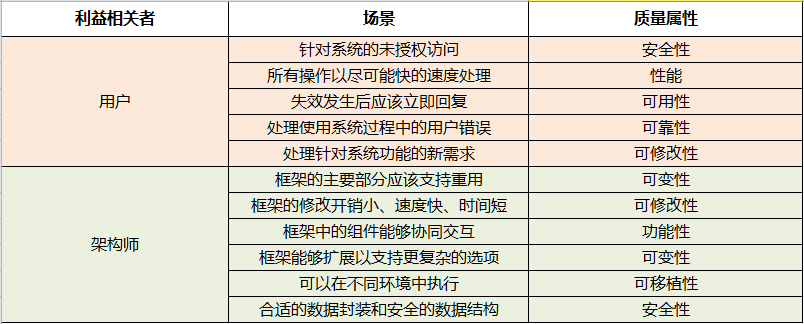八、软考-系统架构设计师笔记-系统质量属性和架构评估_saam atam 步骤阶段-CSDN博客