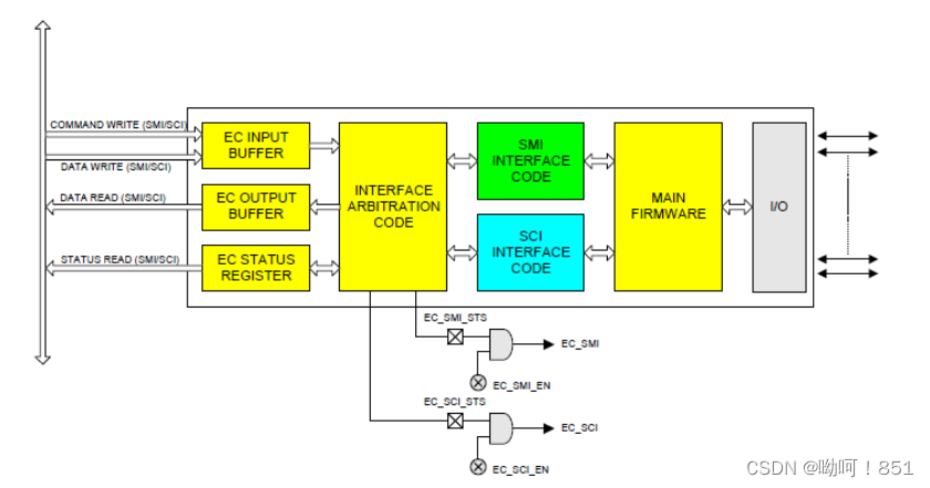 Embedded Controller （EC）_ec的62、66端口-CSDN博客