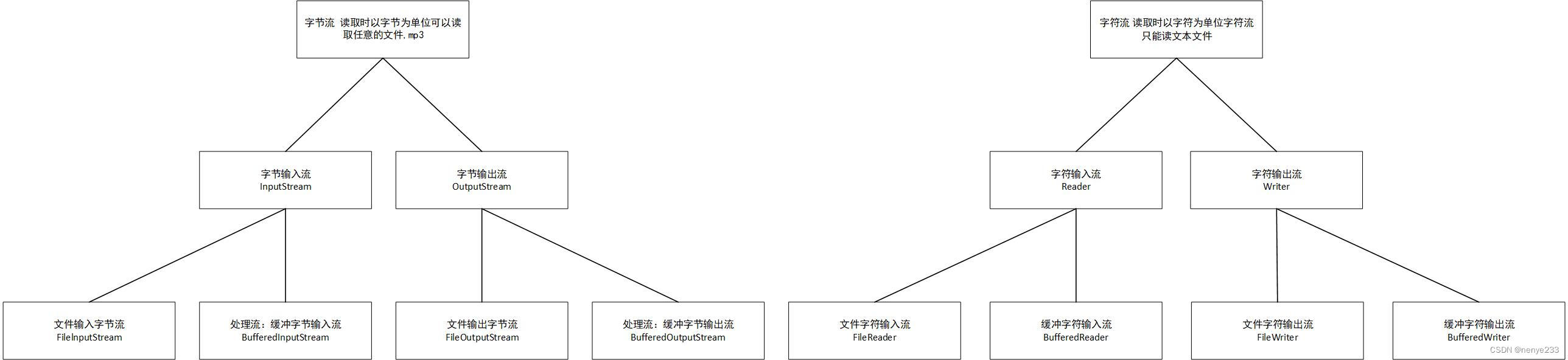 Javaio Csdn博客 3659