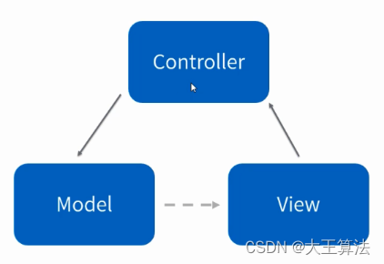 MVC框架详解_mvc架构-CSDN博客