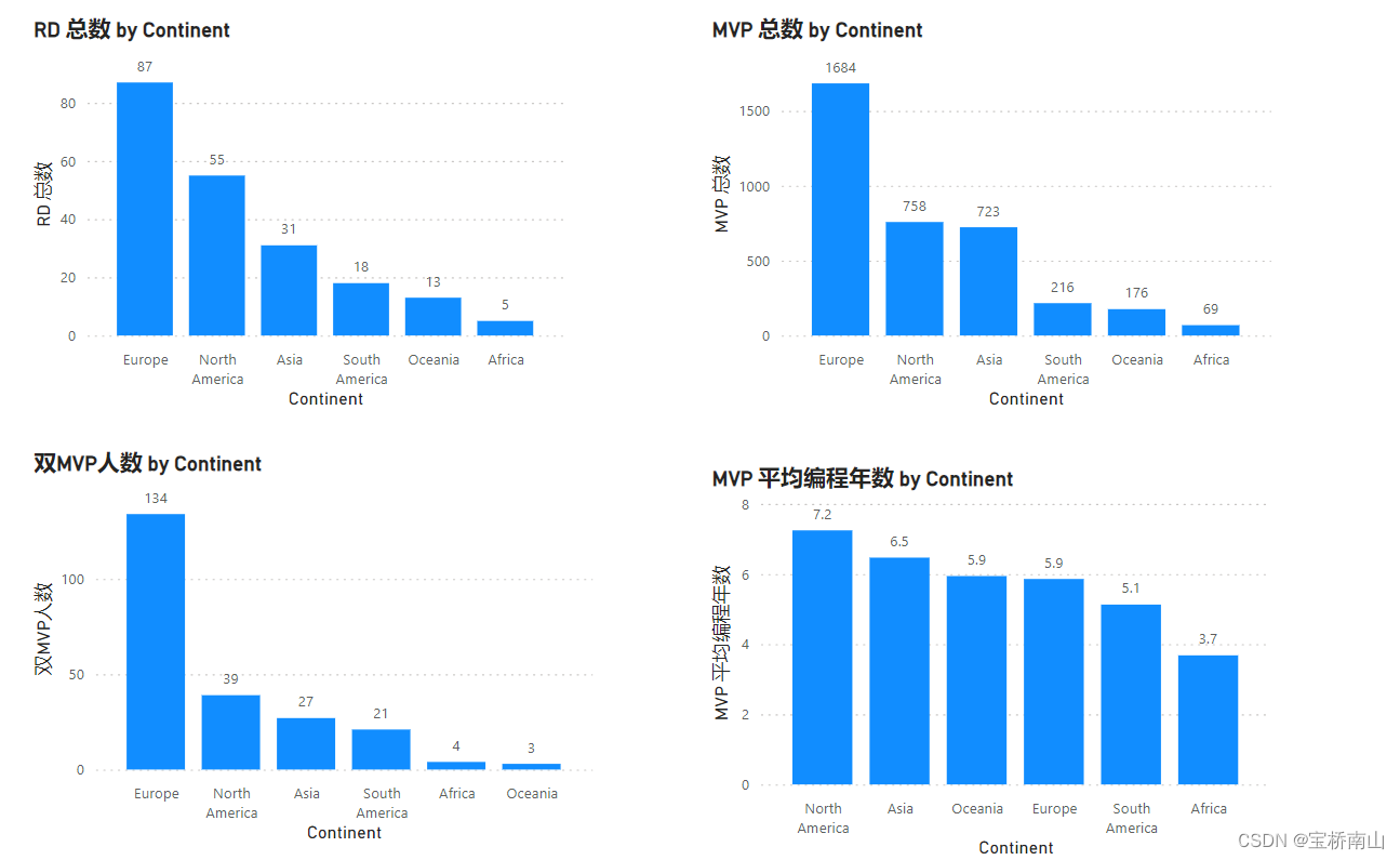 运用 Power BI 分析 MS RD/MVP 数据_power bi csdn-CSDN博客