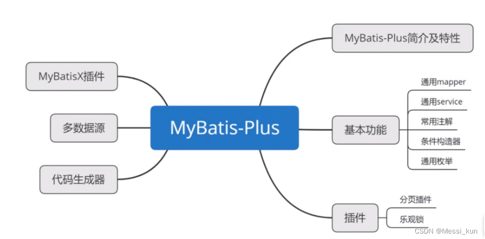 初学MyBatis-Plus_mybaitsplus的类型idtype默认-CSDN博客