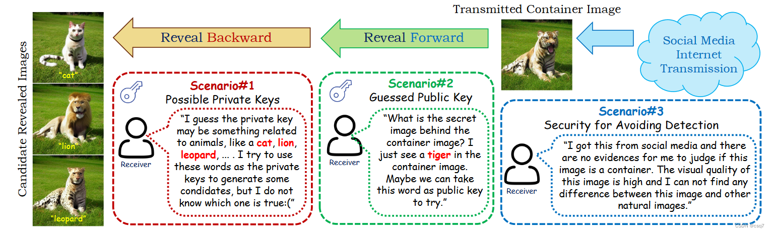 信息隐藏|CRoSS: Diffusion Model Makes Controllable, Robust and Secure Image Steganography-CSDN博客