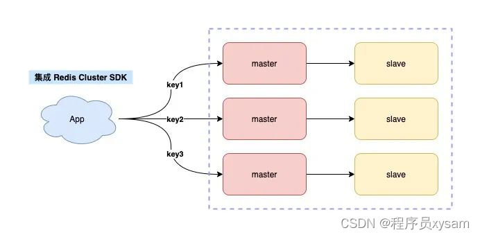 16张图吃透 Redis 架构演进全过程_redis架构图-CSDN博客