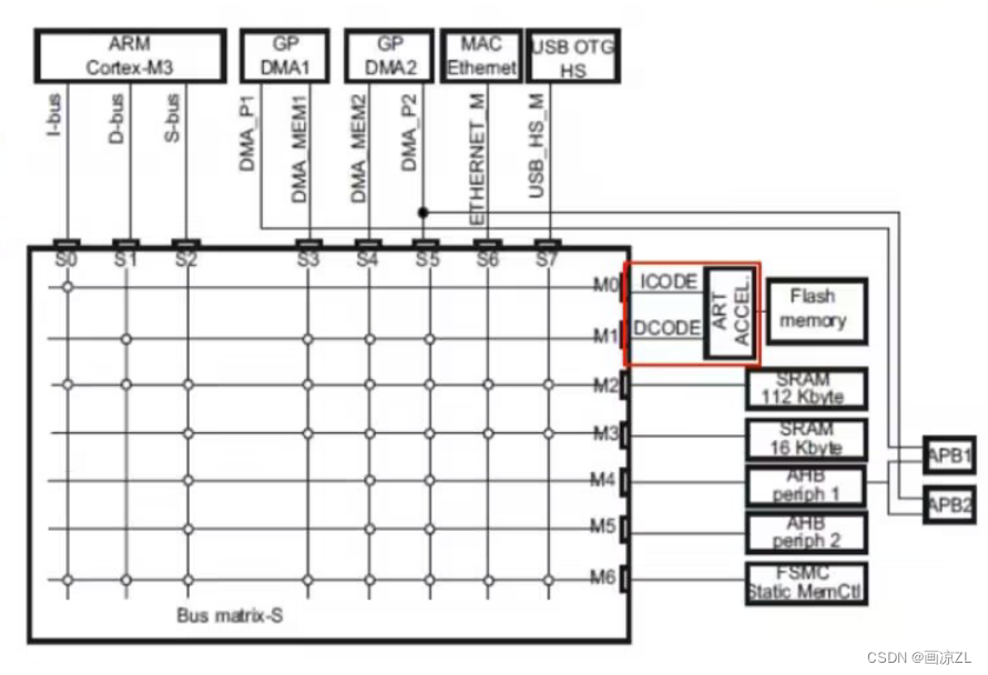 STM32内核——Cortex M3-CSDN博客