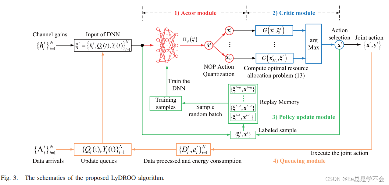【论文解析】Lyapunov-Guided DRL for Stable Online Computation Offloading inMobile-Edge Computing ...
