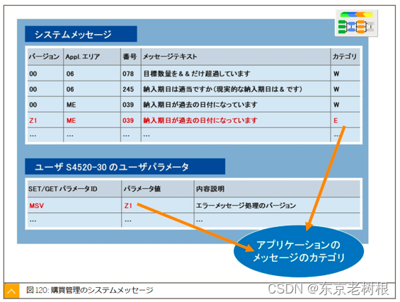 SAP MM学习笔记45 - Customize1 - Message，User Parameter EVO、EFB_efb user ...