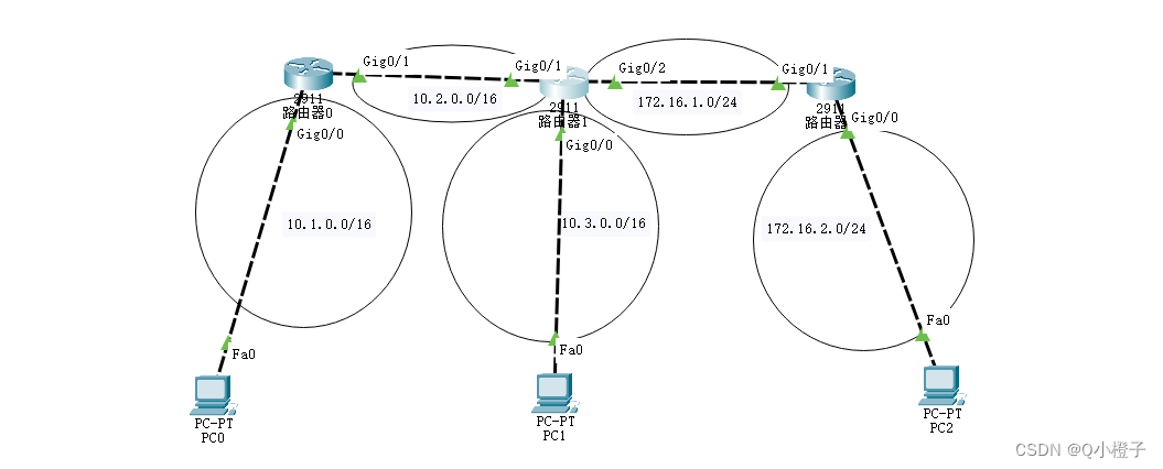 计算机网络实验十：RIPv1和RIPv2动态路由协议配置_ripv1实验配置-CSDN博客
