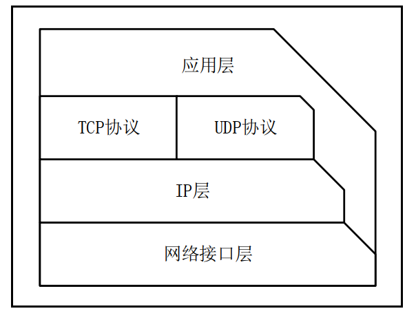 一、TCP/IP协议栈 & LwIP 简介-CSDN博客