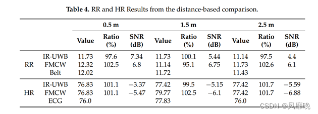 IR-UWB雷达与FMCW雷达生命体征监测实验比较_uwb 采样率-CSDN博客