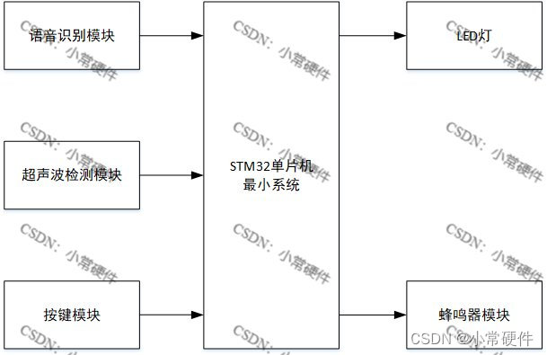 STM32开发实例_基于STM32单片机的护眼语音台灯系统（电路图+程序+流程图）24-32-31_基于stm32的语音识别小灯结构框图-CSDN博客