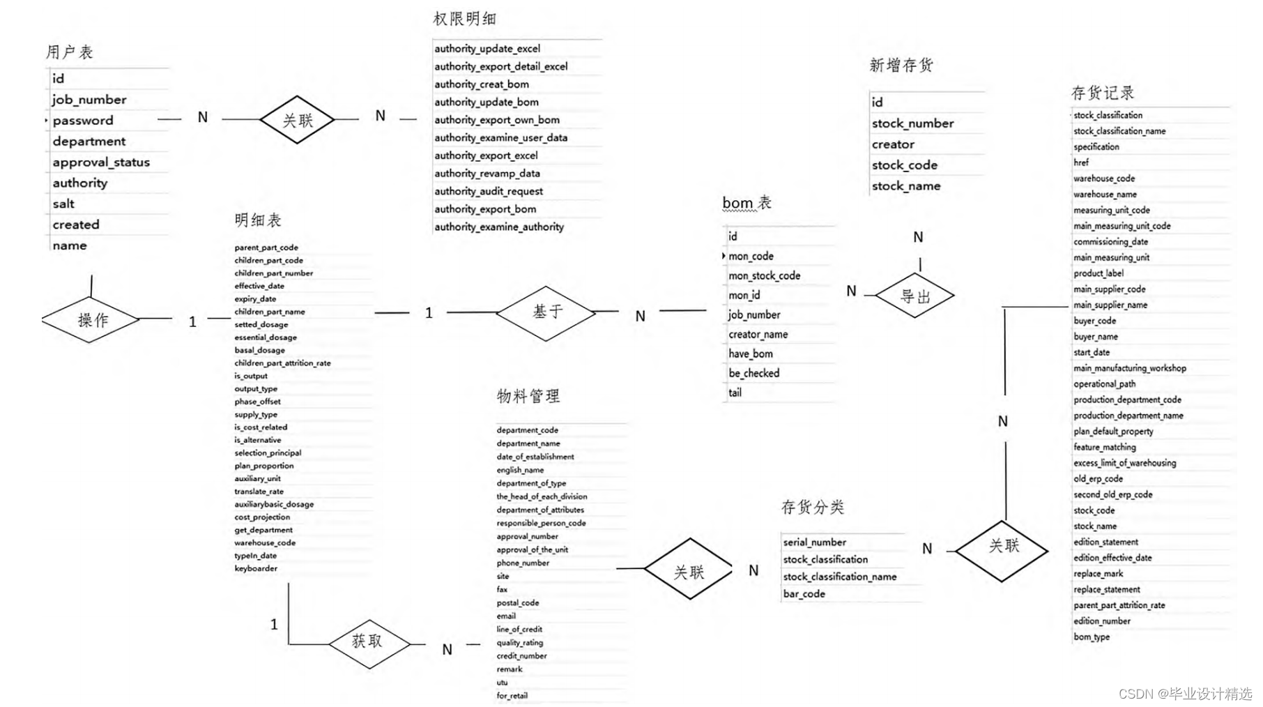 BOM表智能生成系统 毕业设计 SpringBoot+Vue+Mybatis_发动机bom表ui组件-CSDN博客