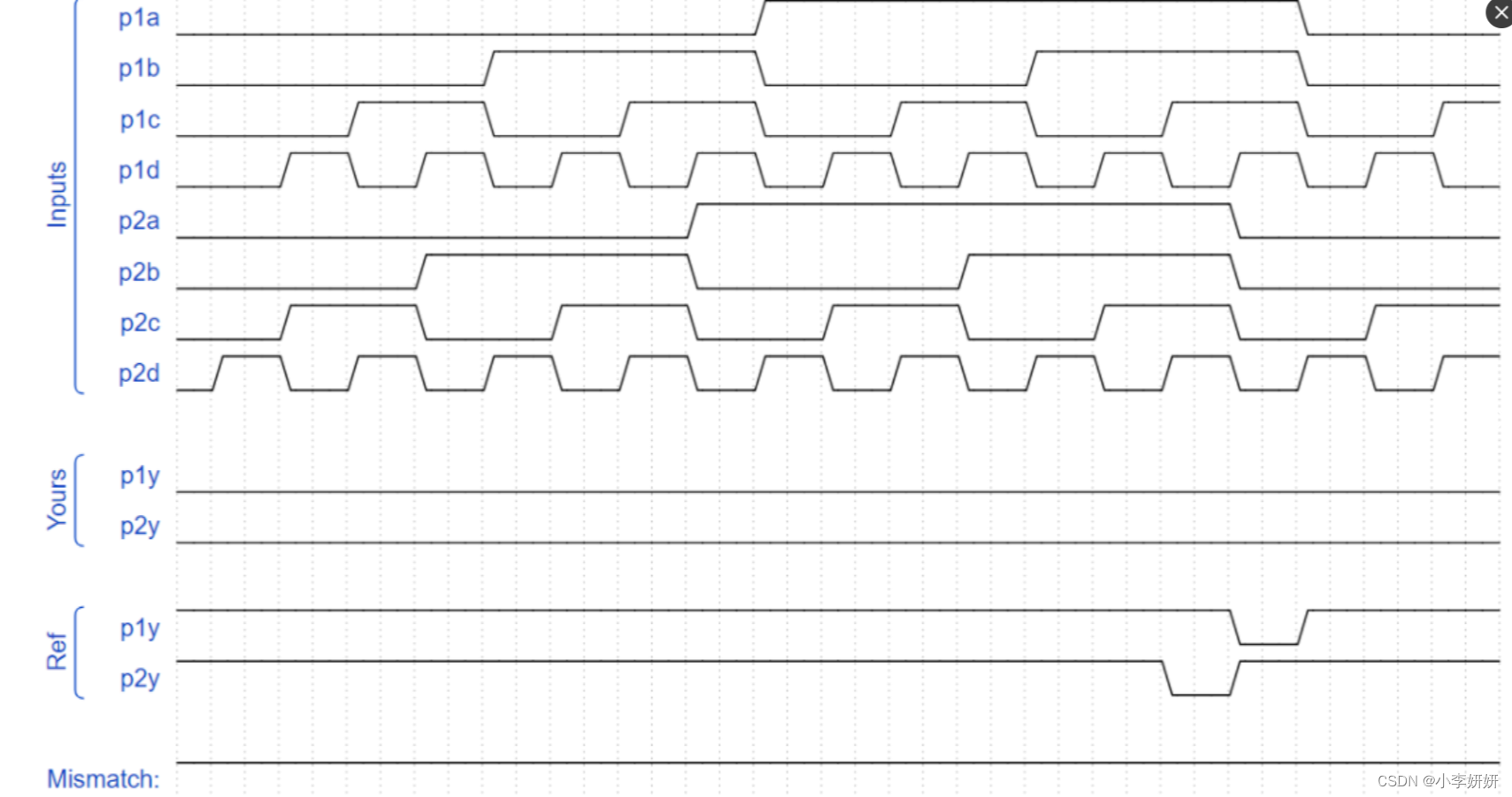 从门电路、组合电路、时序电路的Verilog编程_xnor门代码-CSDN博客