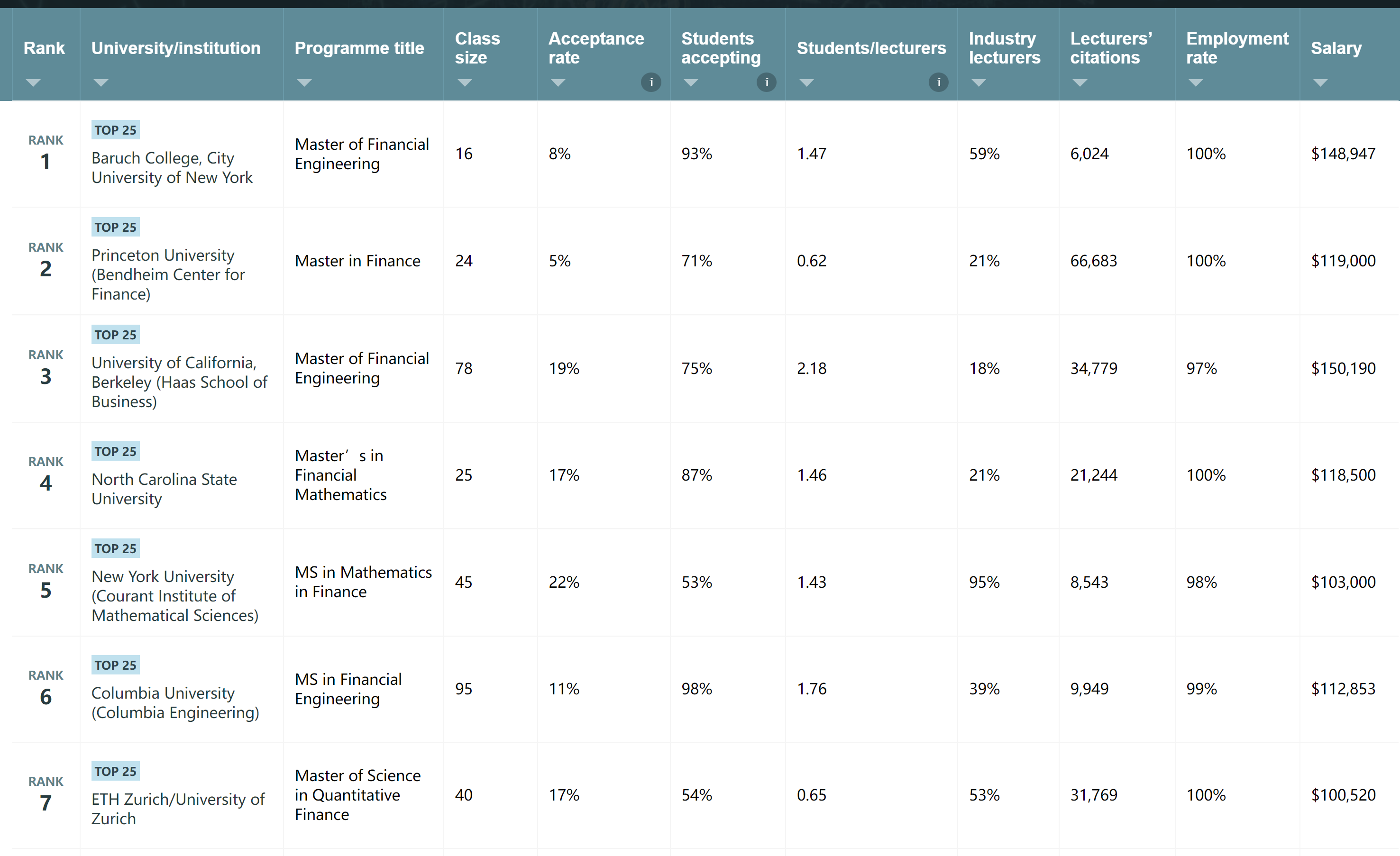 QuantNet 2024金融工程排名：巴鲁克第一，麻省才排第九 vs Risk.net_risknet 2024 ranking-CSDN博客
