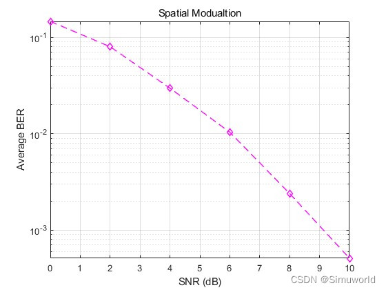 空间调制(SM)解调系统误码率matlab仿真_广义空间调制matlab代码-CSDN博客