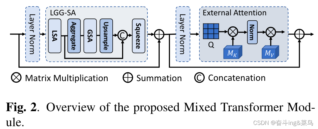 【论文阅读笔记】混合Transformer U-net用于医学图像分割_lgg-sa-CSDN博客