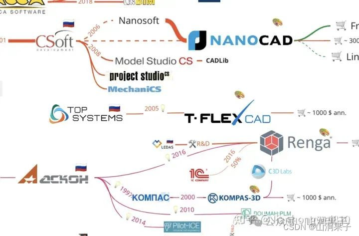 三维建模引擎：达索+西门子+PTC+欧特克+国产CAX，CAD几何内核介绍2024_cad内核-CSDN博客