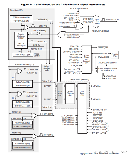 6. PWM脉宽调制学习（上）_28377s pwm-CSDN博客
