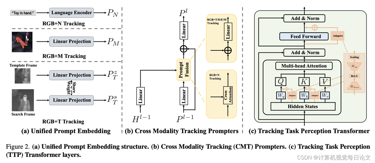 C论文--2024.3.18_onetracker:unifying visual object tracking with-CSDN博客